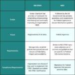 NIST Cybersecurity Framework vs ISO 27001: Understanding the Differences