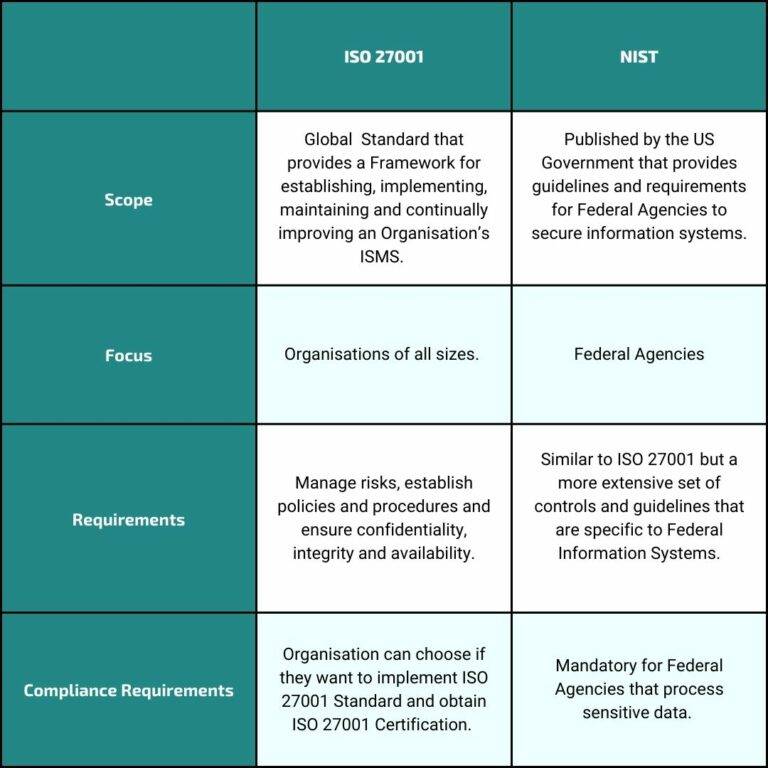 NIST Cybersecurity Framework vs ISO 27001: Understanding the Differences