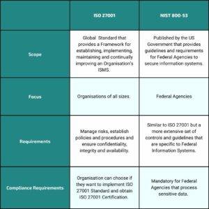 ISO 27001 vs NIST 800-53 : Understanding the Differences
