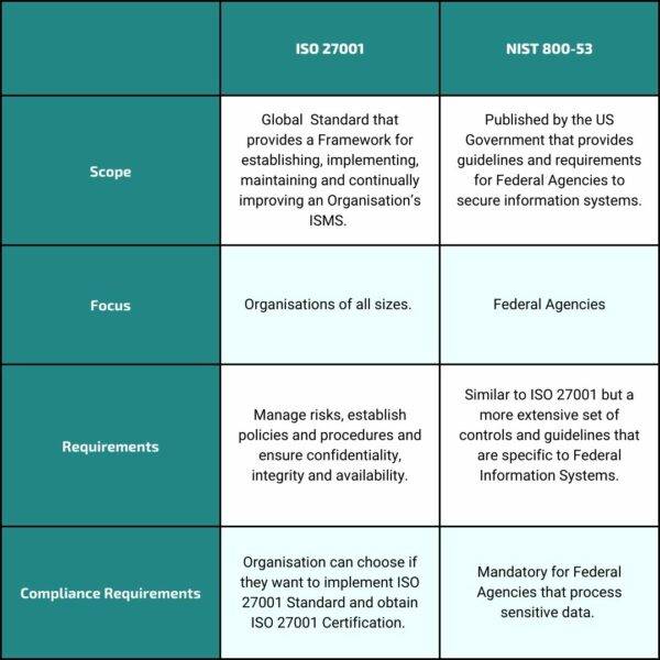 ISO 27001 vs NIST 800-53 : Understanding the Differences