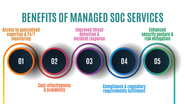 Exploring Managed SOC in Cyber Security: Benefits and Features