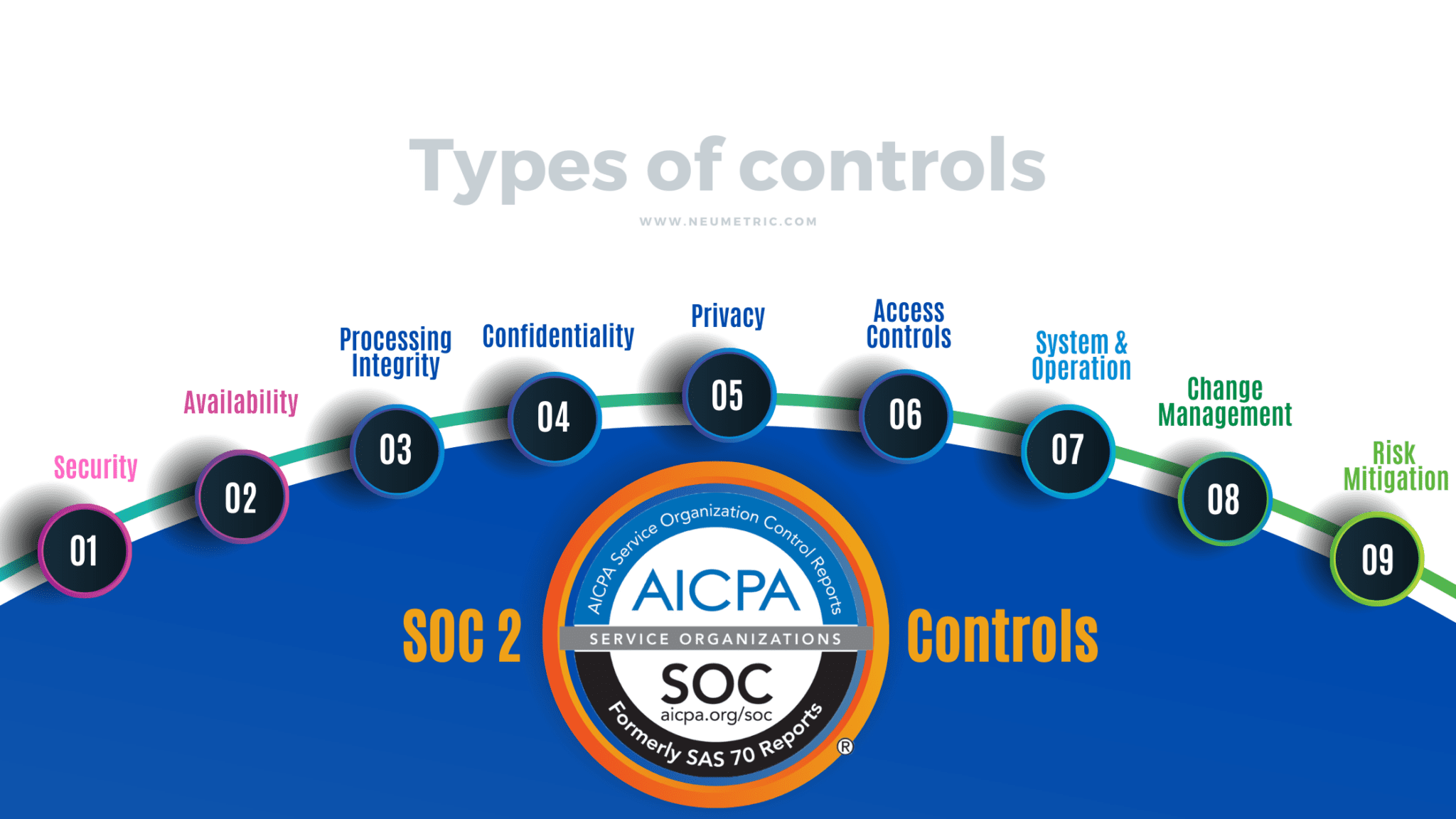 SOC2 controls : Everything You Need to Know!