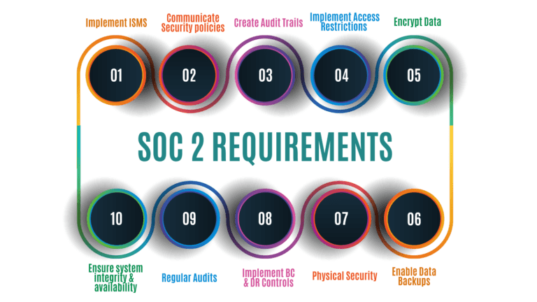 SOC2 controls : Everything You Need to Know!