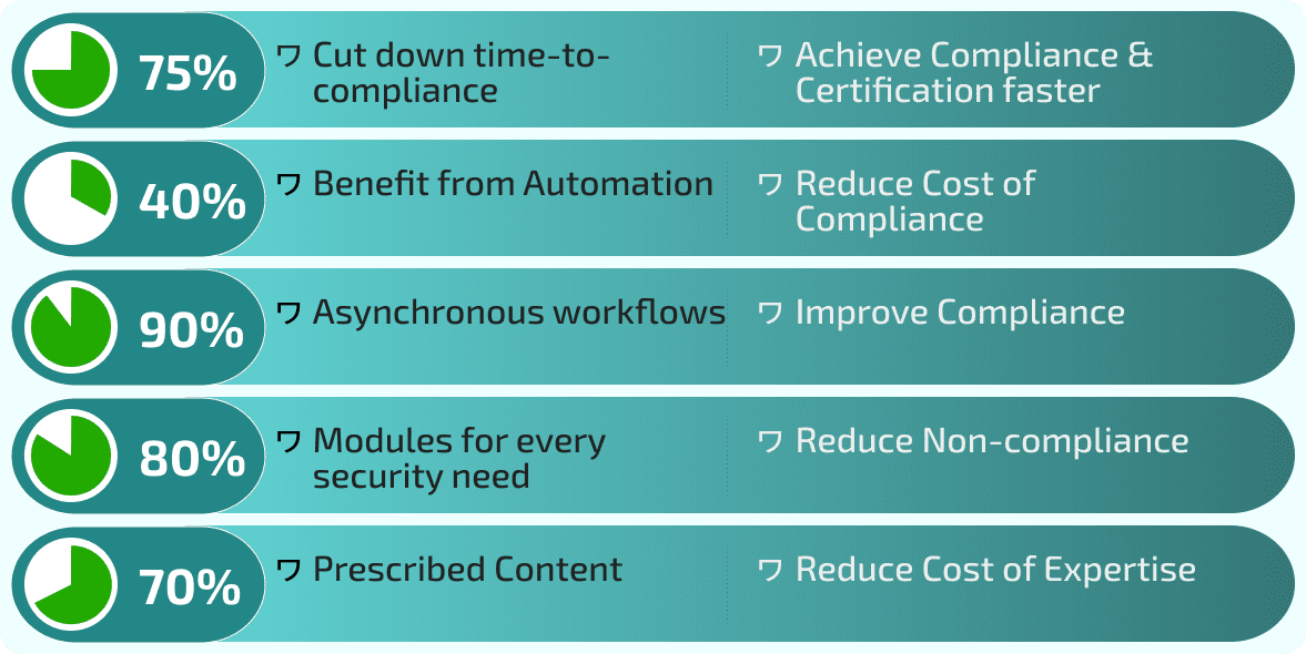 SOC 2, ISO 27001, GDPR, ISO 42001, VAPT, Indian DPDPA, HIPAA, NIST ...